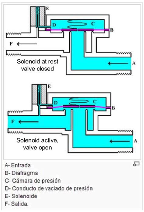 Esquema De Electroválvula Fuente González Alfonso 2012 Fuente
