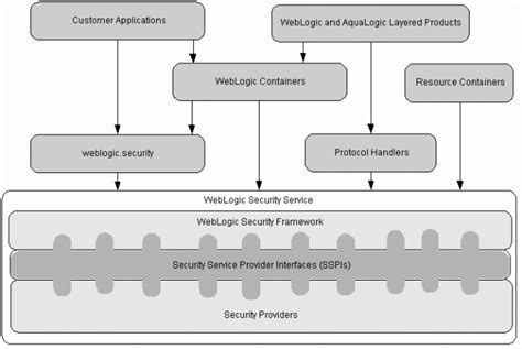 It Security Part 6 Weblogic Server And Authorization The Cattle Crew Blog