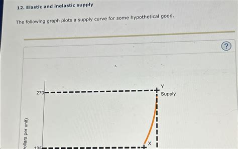 Solved Elastic And Inelastic Supplythe Following Graph Plots