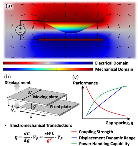 Figure 1 From Platform Development For Cmos Mems Multi Gap Capacitive Transducers Semantic Scholar