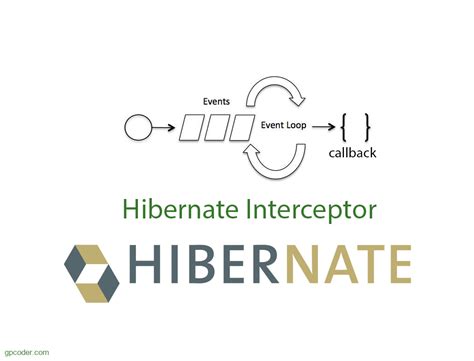 Hibernate Interceptor And Statementinspector Gp Coder Lập Trình Java