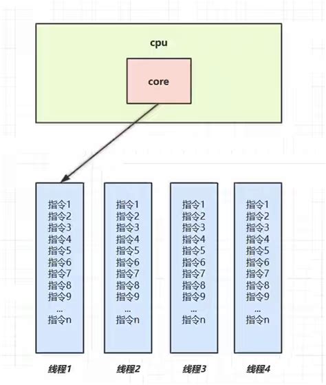 并发编程 1 进程与线程 Csdn博客