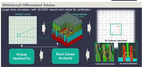 Improving Semiconductor Yield Using Large Area Analysis