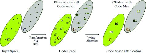 Transformation From Input Space To Code Space Download Scientific Diagram