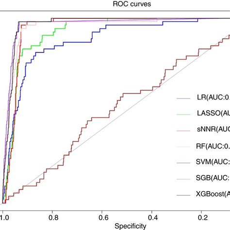 The Auc Of Different Machine Learning Models With The Independent Download Scientific Diagram