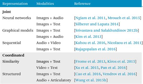 Table 1 1 From Challenges And Applications In Multimodal Machine Learning Semantic Scholar