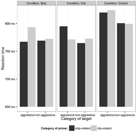 Reaction Times In The Lexical Decision Task Ldt Depending On Download Scientific Diagram