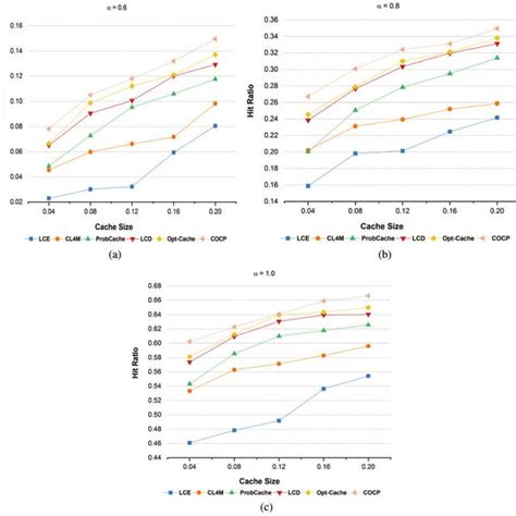 Latency with different cache sizes and α a Latency with different Download Scientific Diagram