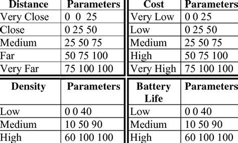 Parameters Of Membership Functions Of Input And Output Variables
