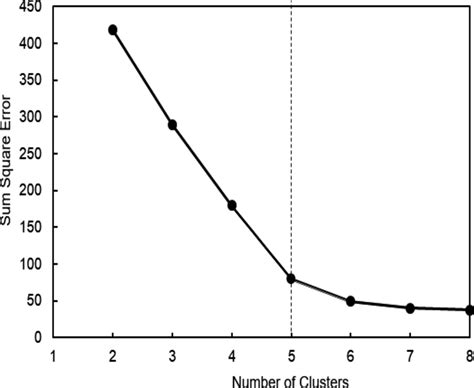 Determination Of The Best Cluster Using The Elbow Method Download Scientific Diagram