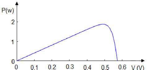 P V Characteristic Curve Of The Pv Cell At T25 O C And G1000 Wm 2