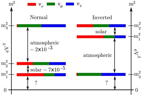 2 The Normal And Inverted Hierarchy Along With The Present Status Of