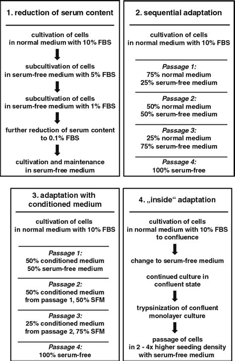 Figure 1 From Optimization Of Chemically Defined Cell Culture Media Replacing Fetal Bovine