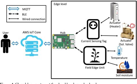 Figure From Secured And Deterministic Closed Loop IoT System Architecture For Sensor And