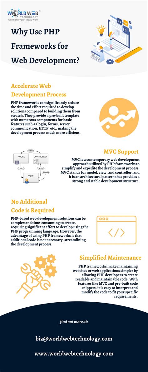 Ppt Why Use Php Frameworks For Web Development Powerpoint Presentation Id12112179