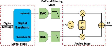 Simplified M QAM Transmitter Scheme Download Scientific Diagram