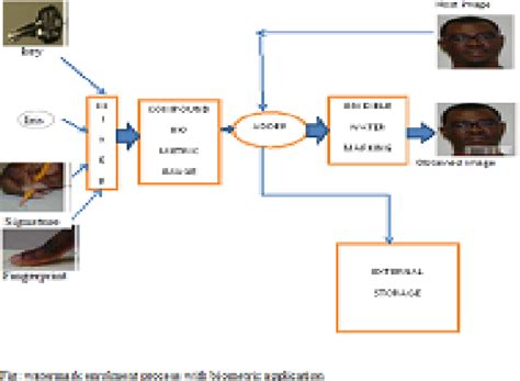 Figure 1 From Implementation Of Image Authentication Using Watermarking