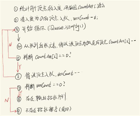 从头学算法：图相关主流算法总结~【手绘图，通俗易懂，java实现，leetcode原题】 知乎