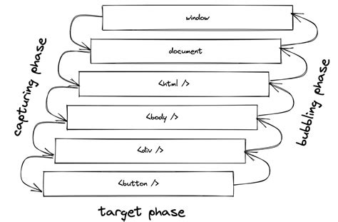 React 中的事件冒泡和捕获 Hello 我是一洋