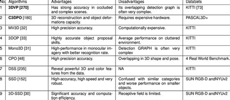 advantages and disadvantages of some state of the art 3d object