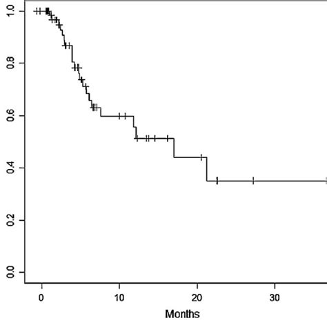 Local Control Of Brain Metastases Treated With Srt Download Scientific Diagram