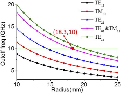 Cutoff Frequency Versus Circular Waveguide Radius Download Scientific Diagram
