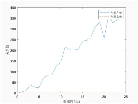 【状态估计】基于kf、ukf、ekf、pf、fkf、dkf卡尔曼滤波kf、无迹卡尔曼滤波ukf、拓展卡尔曼滤波数据融合研究附matlab代码
