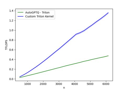 Accelerating Triton Dequantization Kernels For GPTQ PyTorch