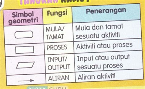 Menulis Pseudokod Dan Carta Alir Mengikut Situasi