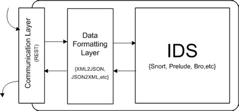 XML2JSON Module Integration In An Ids Sensor Download Scientific Diagram