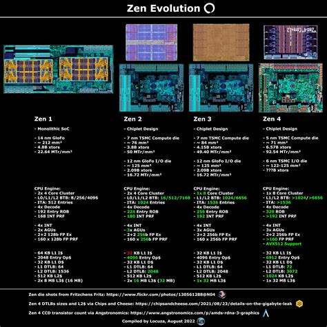 Zen Evolution A Small Overview Locuza