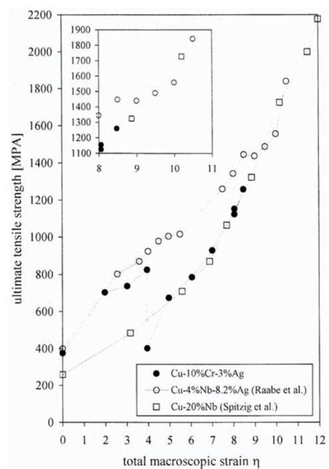 Cu Nb Copper Niobium Cu Ag Copper Silver Niobium Wire Wire Drawing Co Deformation Mmc