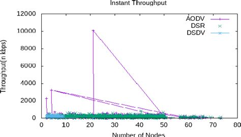 Figure 1 From Comparison Of Topology Based Routing Protocols In Wireless Network Semantic Scholar