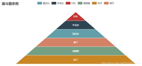 Pyecharts图表库学习funnel（漏斗图）pyecharts中funnel类的add方法 Csdn博客