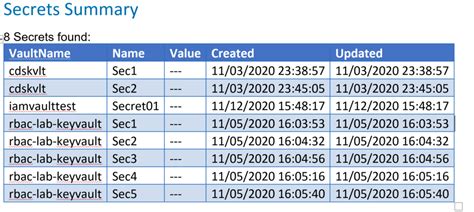 Create An AzKeyVault RBAC Secret Report Using PowerShell Pragmatic PowerShell Scripting