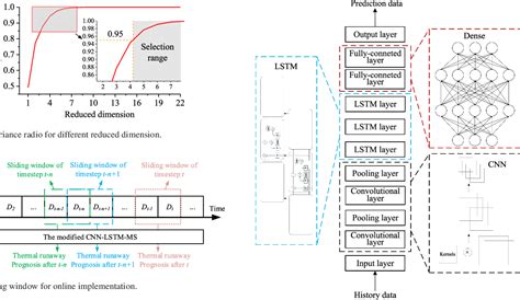 Figure 6 From Battery Thermal Runaway Fault Prognosis In Electric Vehicles Based On Abnormal