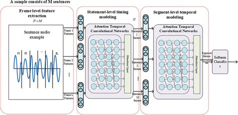 Hierarchical Attention Temporal Convolutional Acoustic Depression Download Scientific Diagram