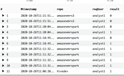 Introducing Amazon Emr Integration With Apache Ranger Aws Big Data Blog