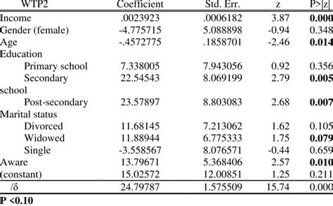 Results Of Truncated Regression For Wtp Levels For Peri Urban Download Scientific Diagram