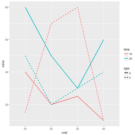 R How To Mix Non Standard And Standard Evaluation In Arguments To
