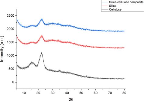 Xrd Analysis Plot Of Silica Cellulose And Silica Cellulose Composite Download Scientific Diagram