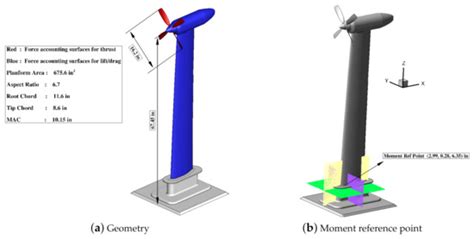 Aerospace Special Issue Computational Aerodynamic Modeling Of