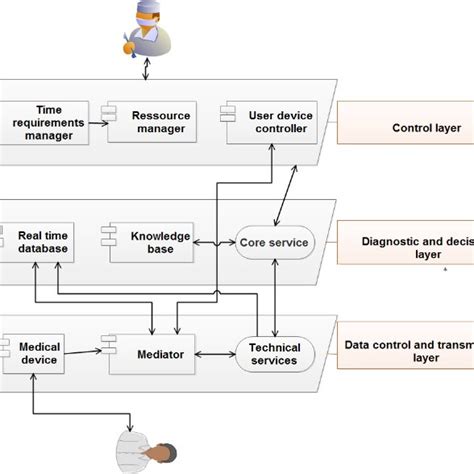 A General Overview Of The Component Based Model For The Integrated Download Scientific Diagram