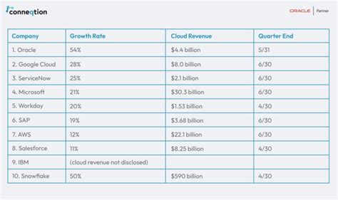 Oracle Cloud Vs Aws Which Is Better In