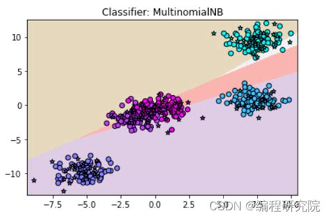 算法笔记（7） 朴素贝叶斯算法及python代码实现pltpcolormeshxxyyzcmappltcmpastel1