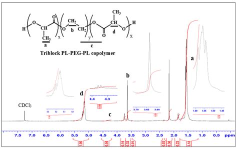 Green Biodegradable Polylactide Based Polyurethane Triblock Copolymers Reinforced With Cellulose