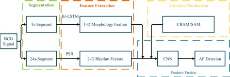 Modular Framework Of The Proposed Method For Af Detection By Means Of