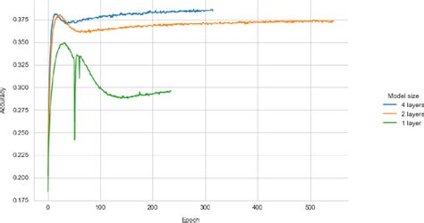 Figure From RIGA At SemEval Task Scaling Recurrent Neural Networks For CODWOE