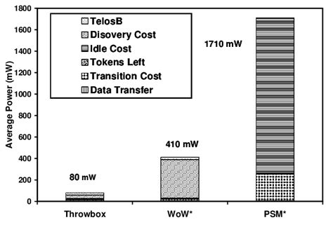 how energy is used by the different schedulers as a function of time
