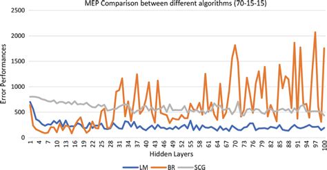 Mean Error Performance Comparison For Different Performing Algorithms Download Scientific Diagram